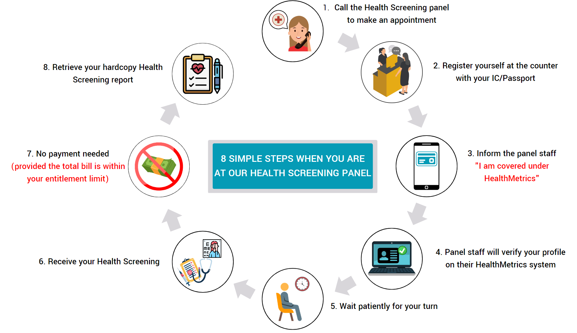 Visiting an Outpatient Panel Process Flow (Health Screening ...